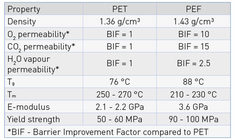 PEF, polyester material of the future – PETplanet