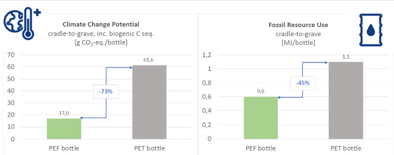 PEF: A bio-based alternative to PET with lower environmental impact ...