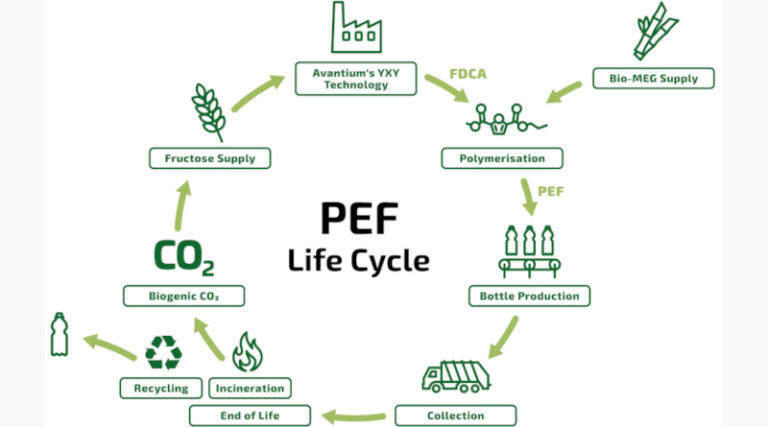 PEF: A bio-based alternative to PET with lower environmental impact ...